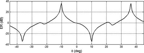 The Extinction Ratio Between Both Polarization At Z 4 Cm Extinction