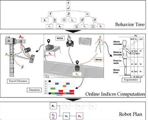 schematic overview of the proposed method the reactive task planner