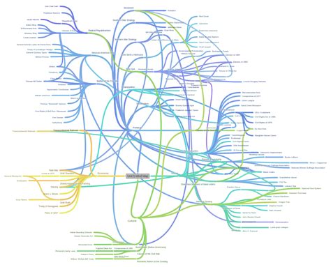 Unit 5 Mind Map Political 14th Amendment Us V Cruikshank Civil