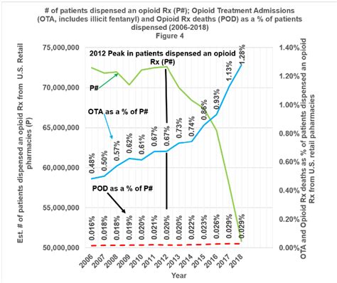 Impact Of Opioid Prescribing On Overdose Trends 2006 2018 European