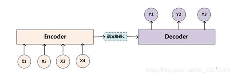 Encoder Decoder架构与注意力机制attention Decoder Csdn博客