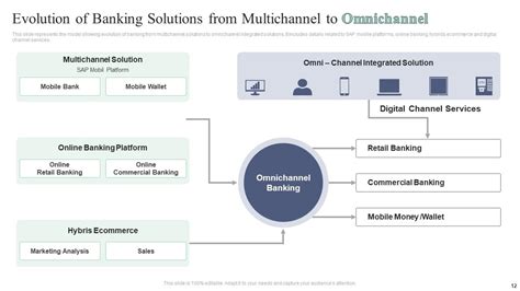 Omnichannel Banking Powerpoint Ppt Template Bundles PPT Presentation