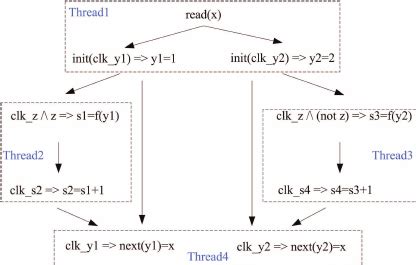 Data Dependency Graph Download Scientific Diagram