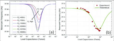 a theoretical variation of resonant frequency with load capacitance