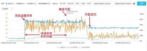 如何应对数据库cpu打满？最优解在这里数据库cpu占不满 Csdn博客