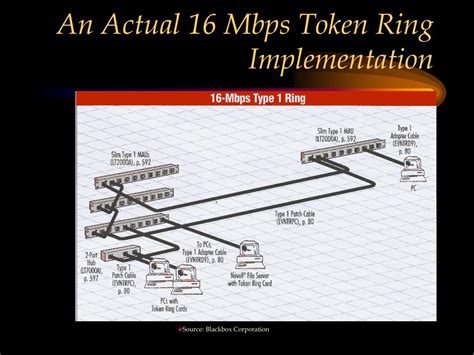 Ppt Chapter Practical Token Ring Implementation Powerpoint