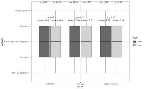 R Transfer Group Boxplot To Barplot In Ggplot Including P Value And