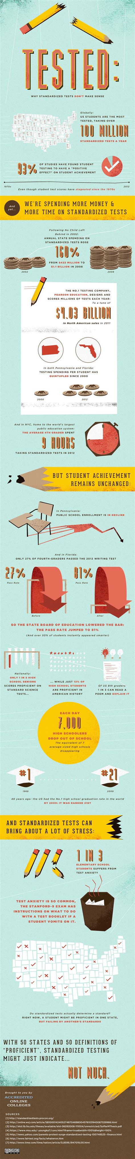 Why Standardized Tests Dont Make Sense Edudemic A New Society A