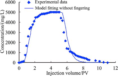 Effluent Concentration Profile And Model Fitting Result Of Test 4 Using