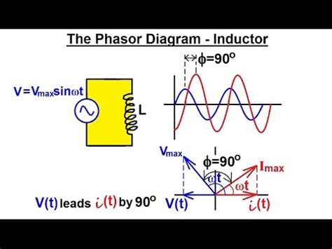 Phasor Diagram Of Inductor In Ac Circuit