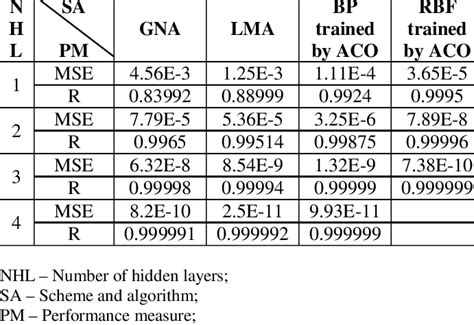 comparison of number of hidden layer with r and mse download table