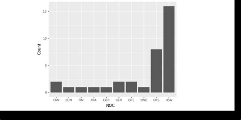 Create A Scientific Data Visualization From Scratch Using Plotnine In