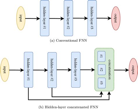 Figure 1 From Error Analysis And Numerical Algorithm For Pde Approximation With Hidden Layer