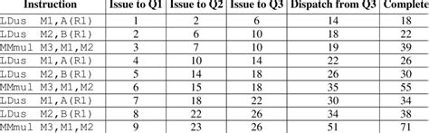 Time Line Of Decoupled Execution Of Matrix Matrix Multiplication Download Table
