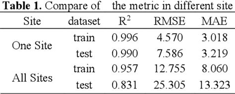Table 1 From A Deep Learning Method For Detecting Leaf Phenology From Phenocam Imagery