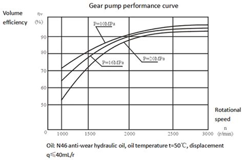 How To Choose A Gear Pump