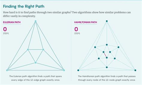 Syed Ali Ameer On Linkedin A Hamiltonian Path Is A Route That Passes
