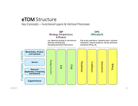Etom And Itil Engagements