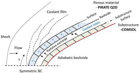 Schematic Of The Two Dimensional Model With Substructure Download