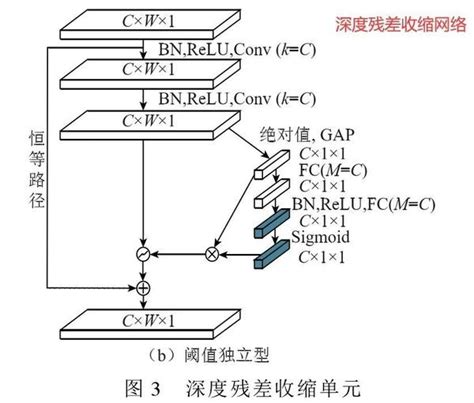基于改进深度残差收缩网络的电力系统暂态稳定评估 知乎