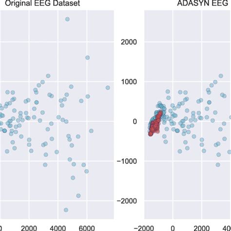 Proposed Architecture For Adasyn And Abc Optimized Rbfn For Eeg Signal