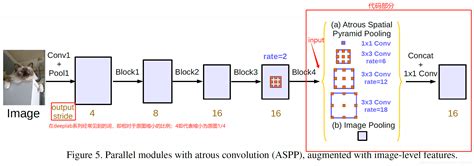 【deeplab系列】 deeplabv3中的aspp atrous spatial pyramid pooling 模块搭建 aspp模块
