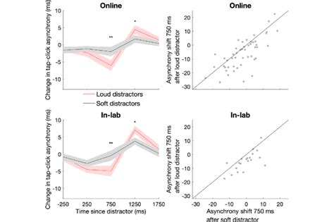 Effects Of Task Irrelevant Sounds On Auditory Motor Timing Are Download Scientific Diagram