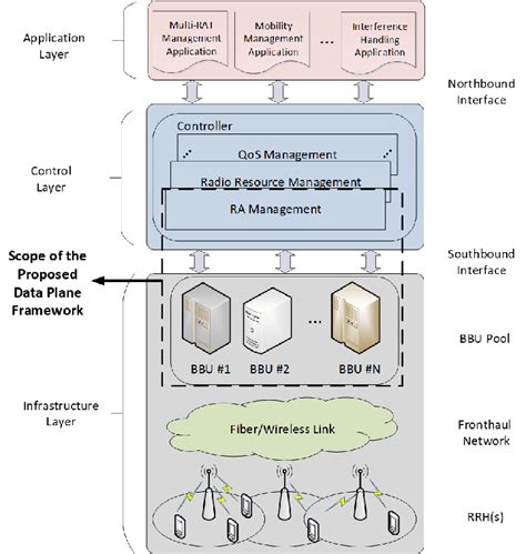 scope of the proposed data plane framework within ran architecture