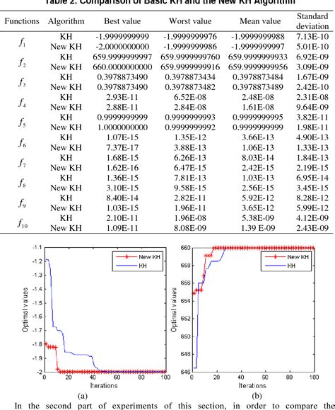 table 1 from an effective krill herd algorithm for numerical