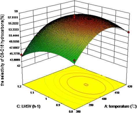3d response surface plot of the temperature and lhsv download