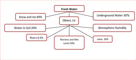 Percentage Of Freshwater Patterns In Nature [6] Download Scientific