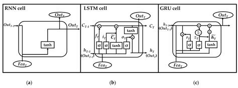 Application Of Gated Recurrent Unit Gru Neural Network For Smart
