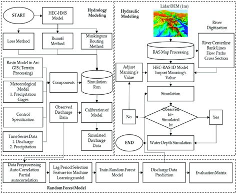 Figure Portraying The Flowchart Of Hydrology Analysis Using Random