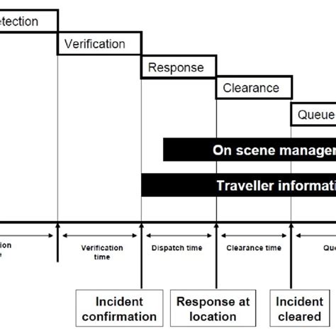 1 Incident Management Framework Download Scientific Diagram