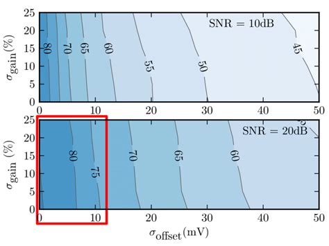 Average Classification Rate Variation Over Gainoffset Standard