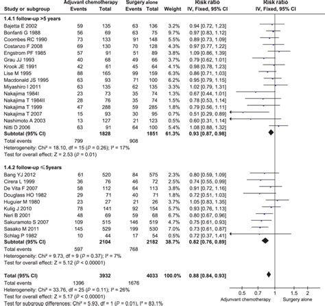 Subgroup Analysis By The Length Of Follow Up Download Scientific Diagram