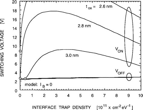 Theoretical Influence Of The Interface Trap Density D It On The Download Scientific Diagram