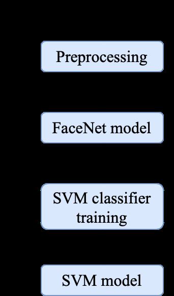 flow of face recognition classifier training download scientific diagram
