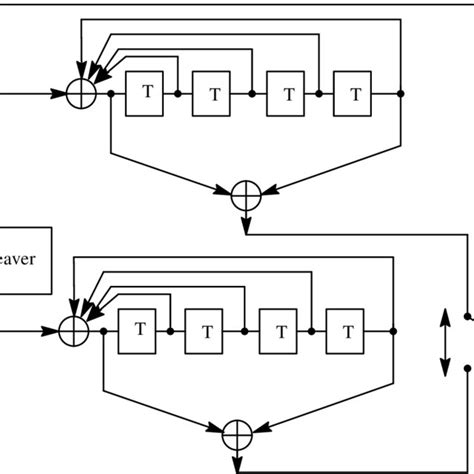 Turbo Code Encoder The Outputs D K And C K Are Modulated With A Qpsk Download Scientific