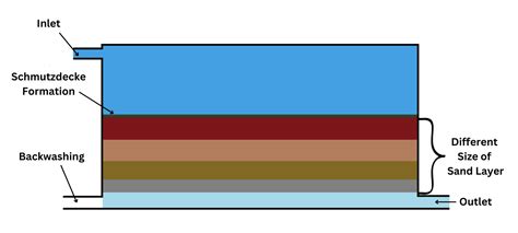 Biosand Filter Monitoring Biosand Filter Projects Manual Wash