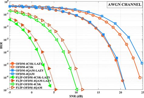 Comparison Of Ber Performances For 4 Csk And 4 Qam Modulations Of