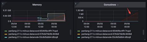 [bug] memory leak on querycoord goroutine increased to 1 million · issue 19037 · milvus io