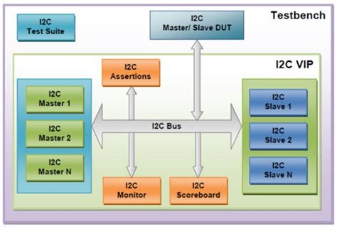 I2c Vmm Verification Ips Aumraj Silicon Engineering