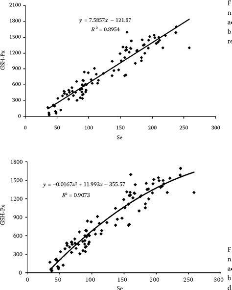 Figure 2 From Direct And Indirect Assessment Of Selenium Status In Sheep A Comparison