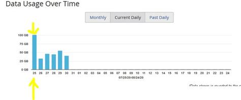 my data usage is showing wrong usage r coxcommunications