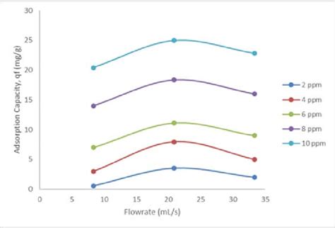 Adsorption Capacity Qt Versus Flowrate F With Different Initial