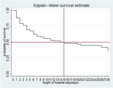 Survival Predictors Of Mortality Among Preterm Neonates PHMT