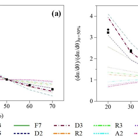 comparison of experimental β 10 °c min and theoretical master plots