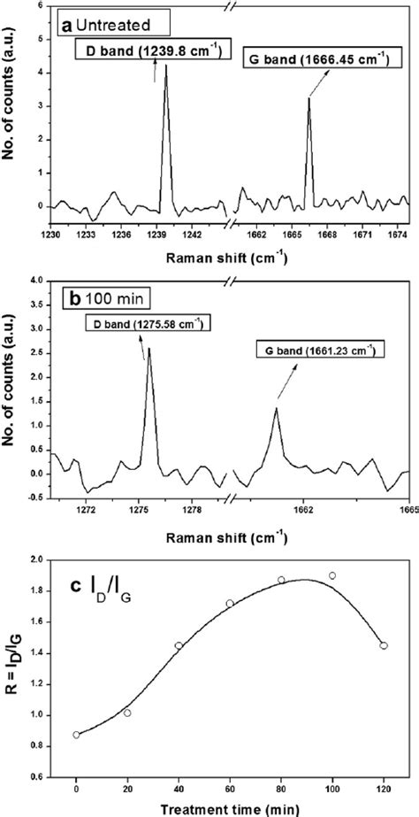 X Ray Diffraction Patterns Of A Treated And Untreated Samples B