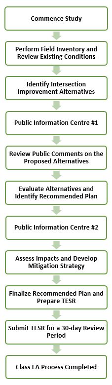 Ea Process Highway 7 And 15 Intersection Improvements